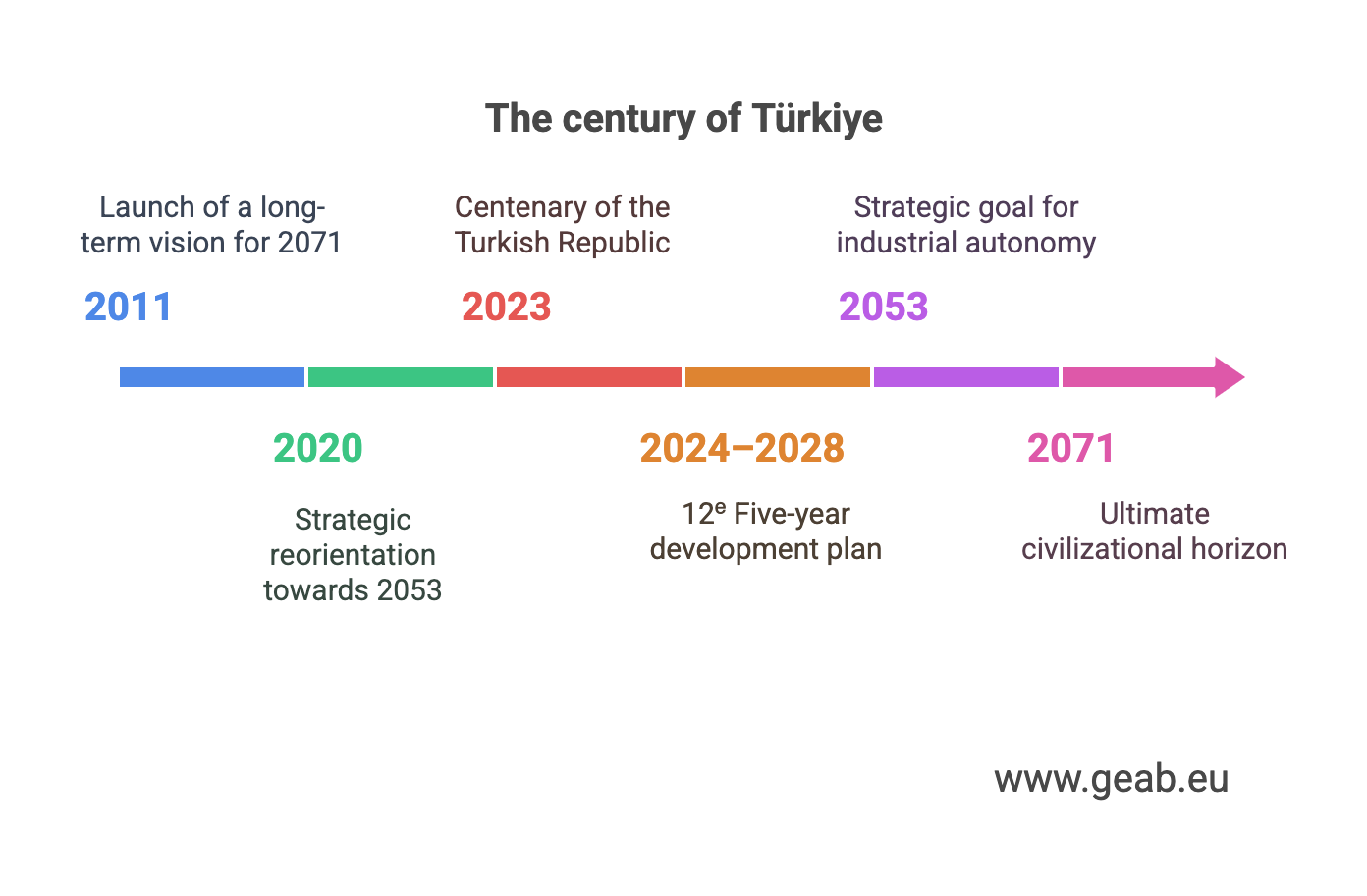 Türkiye 2053: A major military power in Eurasia - GEAB